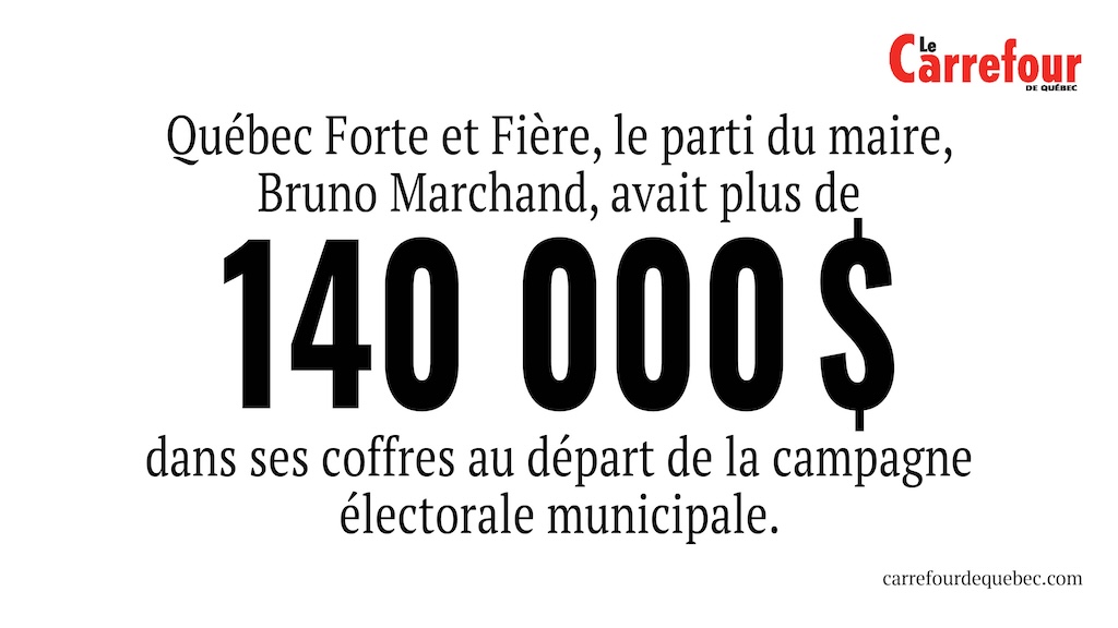 Le chiffre du jour: 140 000$ pour QFF – Le Carrefour de Québec