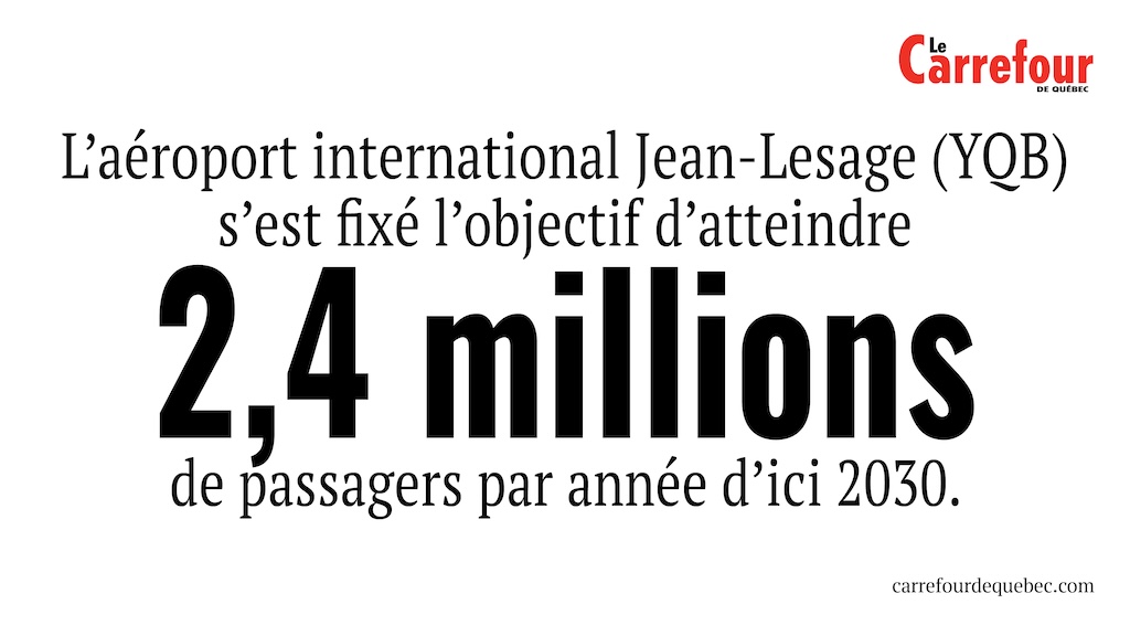 Le chiffre du jour: 2,4M$ – Le Carrefour de Québec